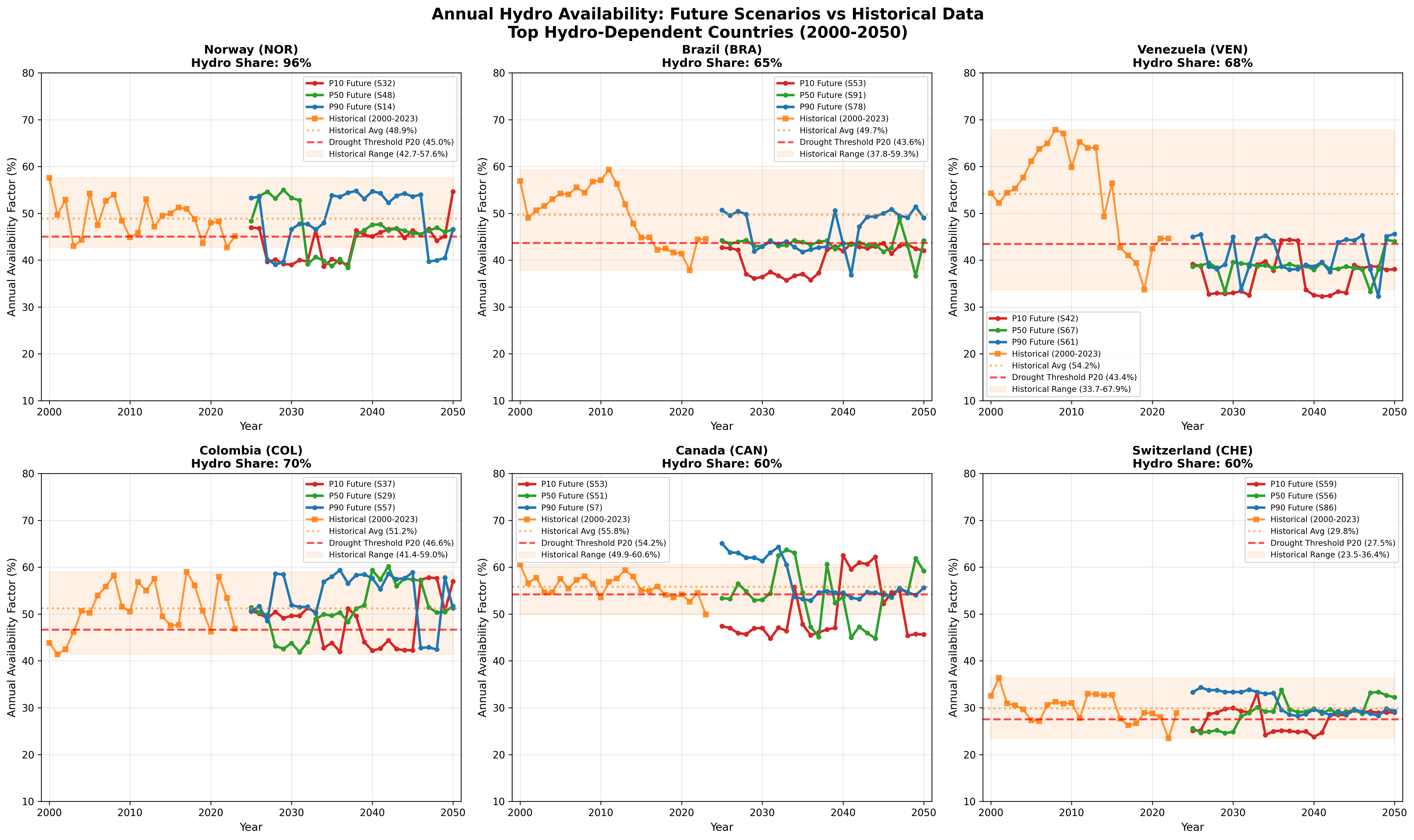 Hydro Availability Scenarios — VerveStacks 1.0 documentation
